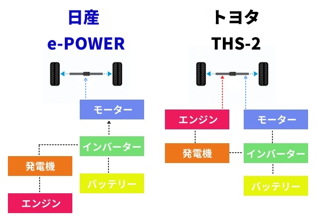 日産のe-POWERとトヨタのTHSⅡの特徴や違いを図解で解説【2025年最新】 - 車のある暮らし